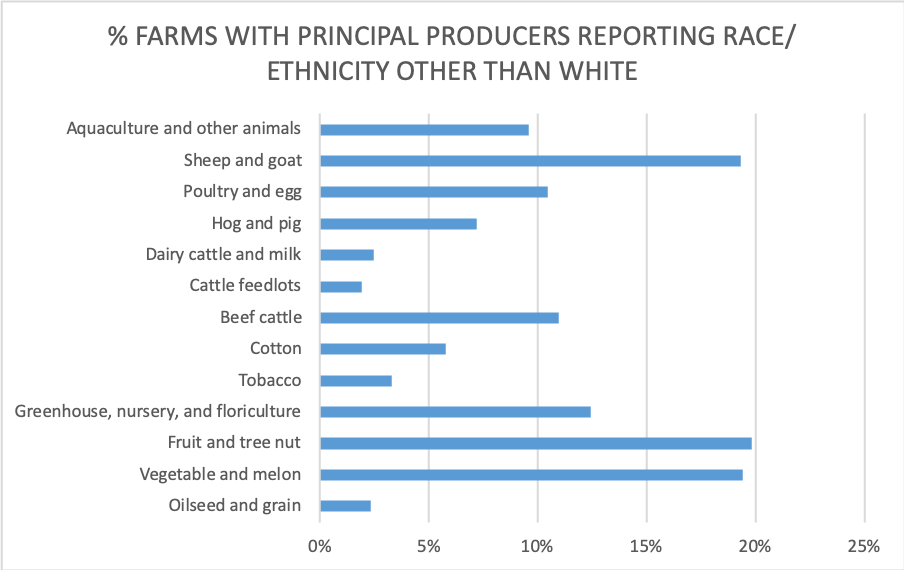 How the Food Sovereignty Movement Is Reflected in USDA Data - - Johns ...